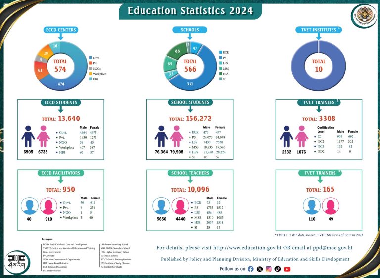 The Annual Education Statistics 2024 – Sherig – MoESD