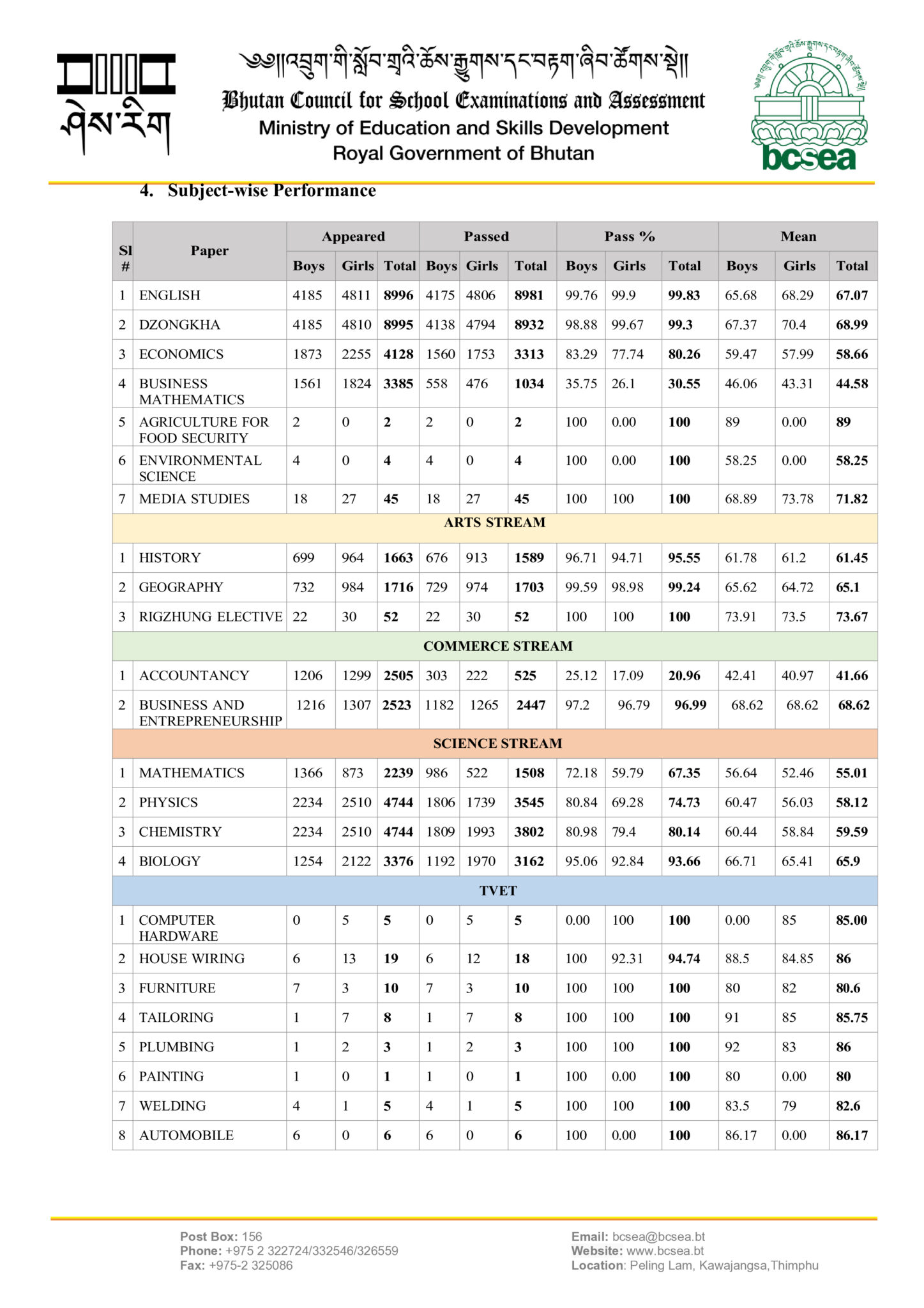 BHUTAN HIGHER SECONDARY EDUCATION CERTIFICATE (BHSEC) 2024 EXAMINATION ...