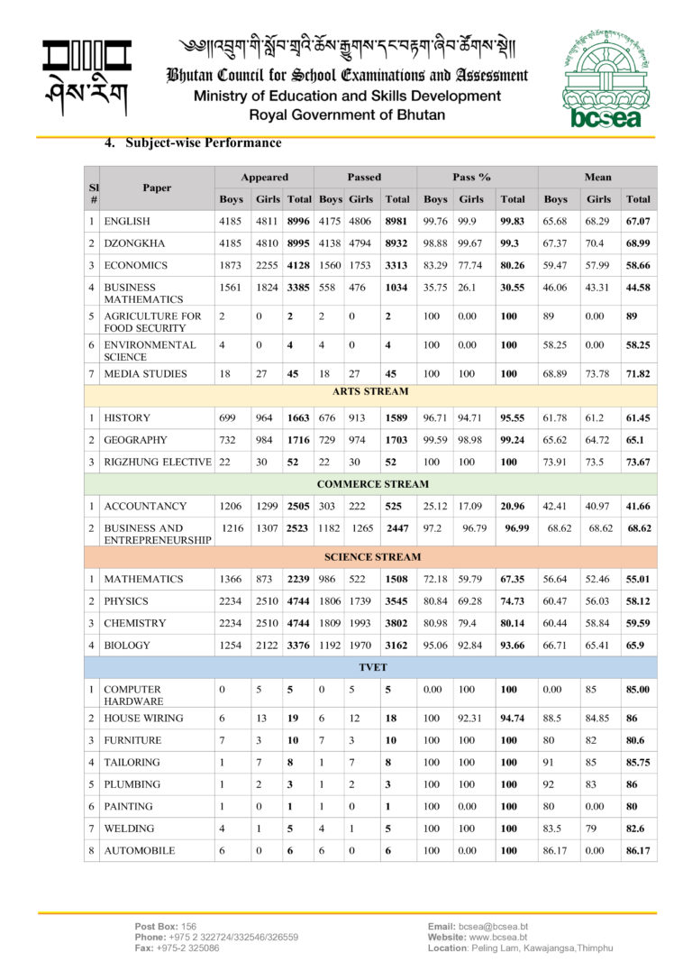 BHUTAN HIGHER SECONDARY EDUCATION CERTIFICATE (BHSEC) 2024 EXAMINATION ...